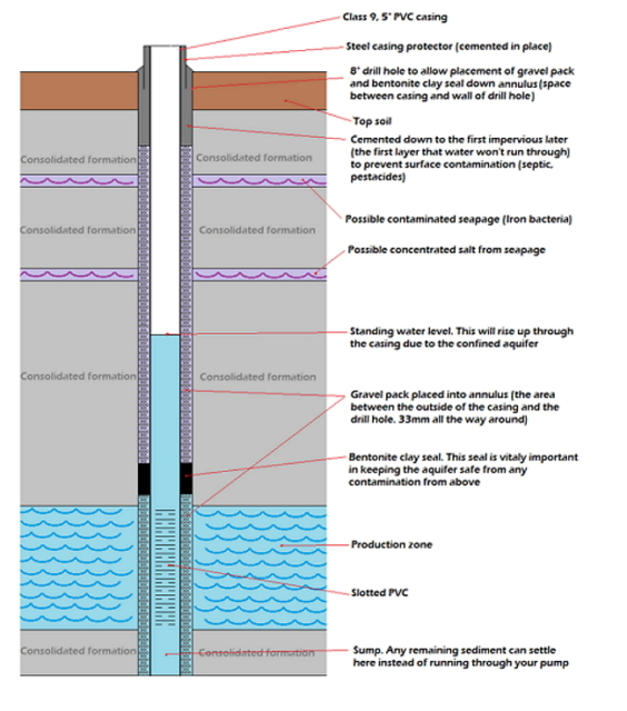 Water Boring – B & T Drilling Exploration Services